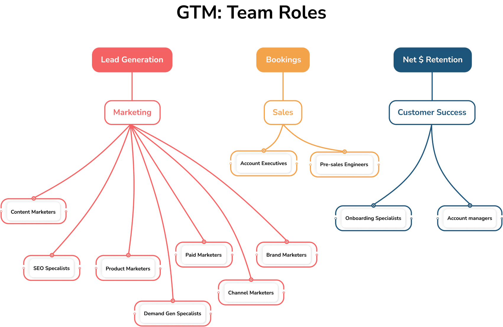 What is a GTM Operating System?
